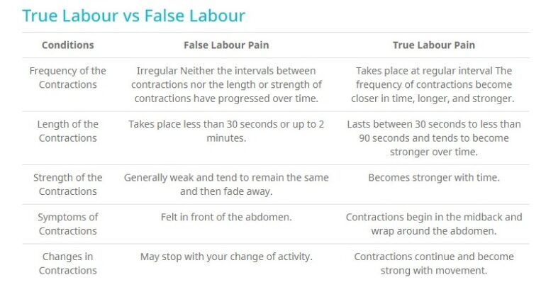 Distinguishing Between Braxton Hicks and True Labor Contractions - Dr ...