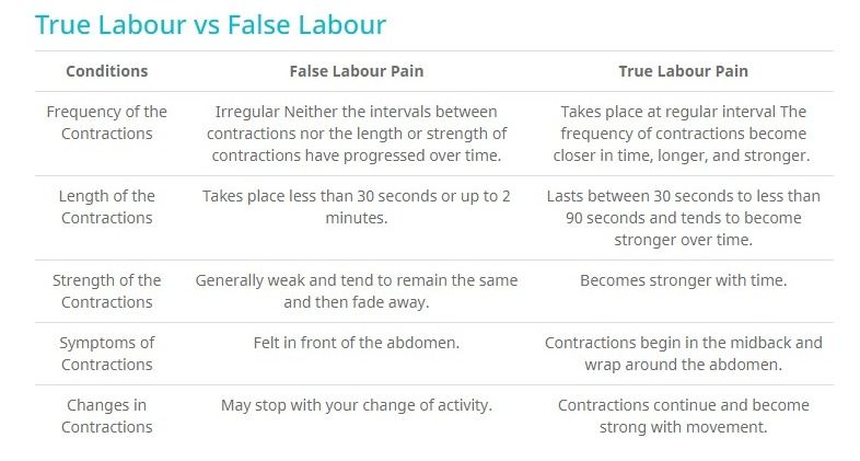 Distinguishing Between Braxton Hicks and True Labor Contractions - Dr ...